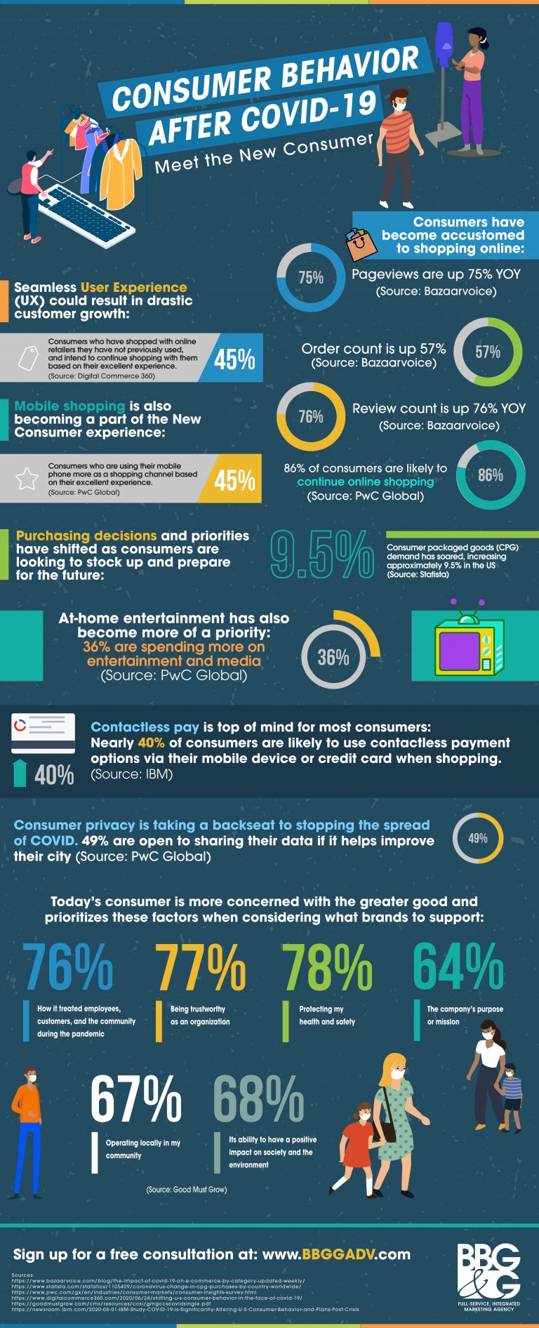 How COVID-19 Affected Consumer Behavior